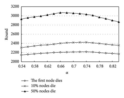 Influence Of α And β′ Values On Performance Download Scientific Diagram