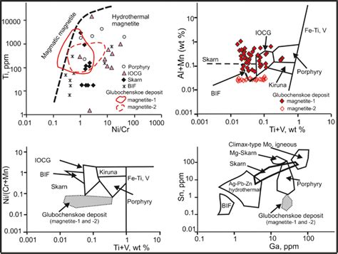 Ti Ppm Vs Nicr A Tiv Vs Almn B Tiv Vs Nicrmn C