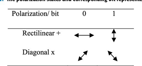 Table 1 From Machine Learning Techniques For Detecting Attackers During Quantum Key Distribution