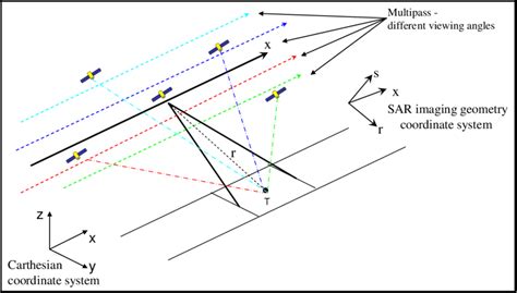 1 Sar Multipass Acquisition Download Scientific Diagram