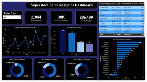 Github Medhavipatilsuperstore Analytics Dashboard