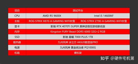 千元级游戏cpu哪家强？9600x Vs 14600kf对比评测告诉你答案 知乎