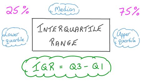 Interquartile Range Iqr What Is It Formula Calculate 42 Off