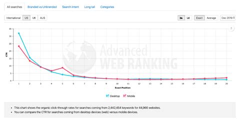SEO Or PPC What S BEST For Startups Twinword