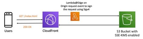 Serving Sse Kms Encrypted Content From S3 Using Cloudfront Networking