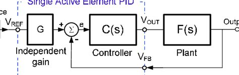 Structure Of Siso Closed Loop System With Single Active Element Pid Download Scientific Diagram