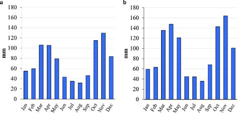 Mean Monthly Precipitation At The Meteorological Stations A GUACHETA