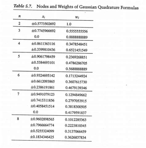 Solved Apply The 2 And 3 Points Gaussian Numerical