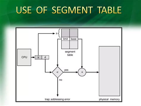 Ppt On Segmentation In Operationg System Pptx