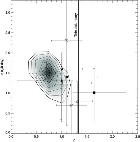 Joint likelihood function for the size of the accretion disk at 1026 Å