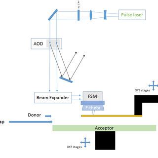 Real Time Voltage Measurements At Fixed Current For A Sample At C Download Scientific