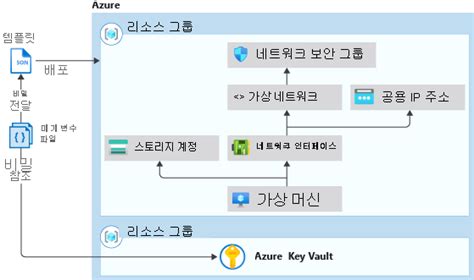 템플릿에서 azure key vault 사용 azure resource manager microsoft learn