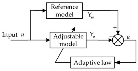 Electronics Free Full Text Model Reference Adaptive Control Of Marine Permanent Magnet
