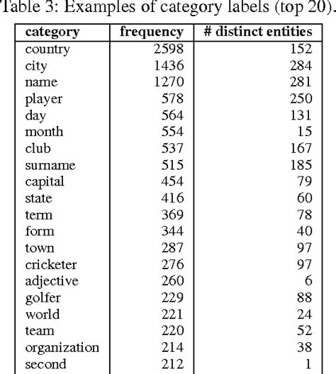 Table 1 From Exploiting Wikipedia As External Knowledge For Named
