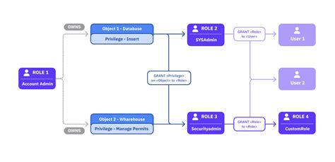 Snowflake Authorization And Permission Model Deep Dive Conductorone