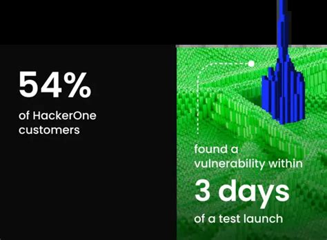 Three Stages Of Continuous Vulnerability Testing Hackerone