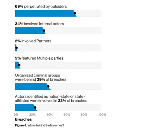 Verizon Dbir 2019 What Are The Third Party Risks