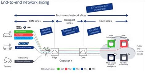 G Core Network Slicing Using Onap With Capgemini Engineering Gc And Kaloom Upf
