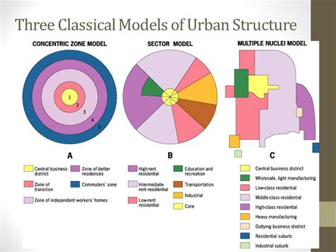 Models Of Urban Structure