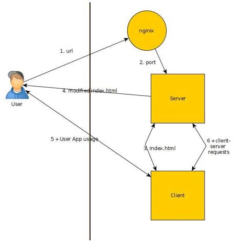 learn to build a diy web app hackernoon