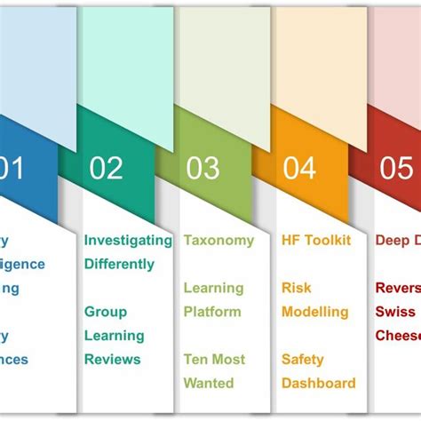 Logical Stepwise Workflow Of Safety Learning Approaches Download Scientific Diagram