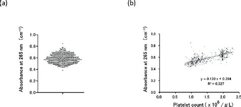 Absorbance 265 Nm Of Pc Samples Pc Samples N 520 100 Fold