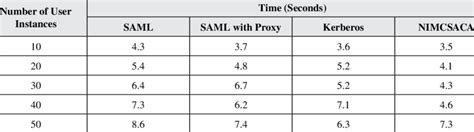 encryption time values with different user instances download