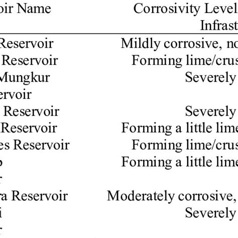 Corrosivity Of Water To Metal Infrastructure Based On The Formula Download Scientific Diagram