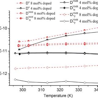 Diffusion Coefficient D NMR And Ionic Diffusion Coefficient D S At Download Scientific Diagram