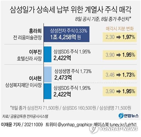 이서현 이사장 삼성생명 주식 346만주 처분상속세 마련 나무뉴스