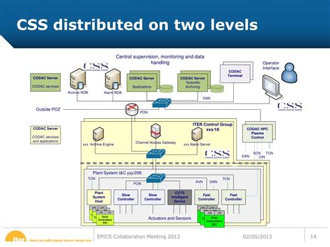Ppt Css An Integrated Development And Runtime Environment For Iter