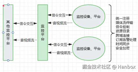 Gb28181系列一：gb28181协议介绍 Breakingy 博客园