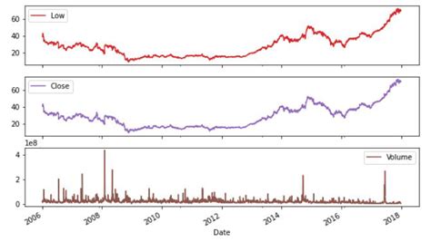Python中的时间序列数据可视化 码农参考