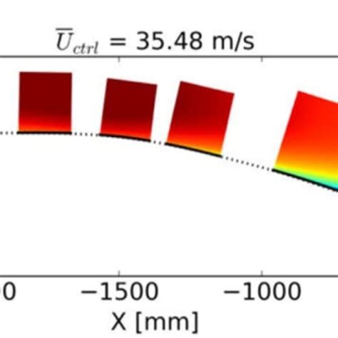Mean Streamwise Velocity At U Ref 355 Ms Obtained With Large Scale