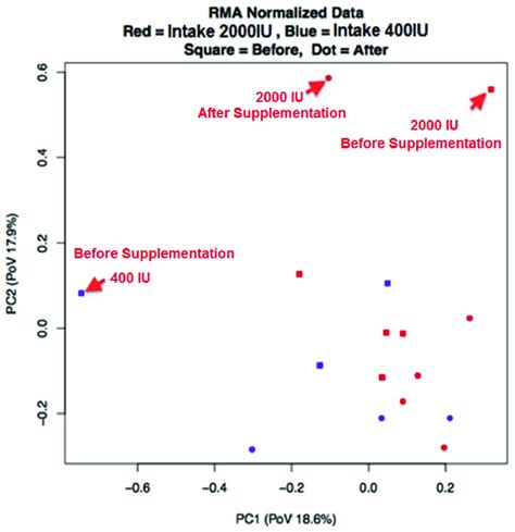Principal Component Analysis Across 16 Microarray Samples There Is No Download Scientific