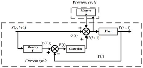 Ilc Learning Through The Previous Cycle Download Scientific Diagram