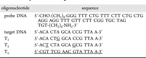 Table 1 From Exonuclease Iii Assisted Target Recycling Amplification