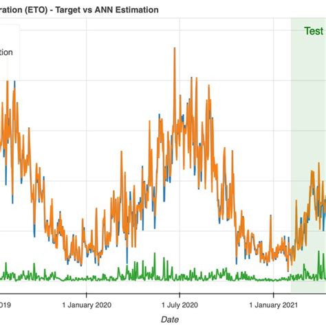 Target Solar Radiation Vs Ann Estimation Input Features Include