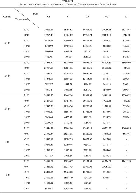 Table Vii From An Enhanced Electro Thermal Coupled Model With Lithium Plating Detection For