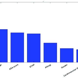 Histogram Describing The Feature Importance Download Scientific Diagram