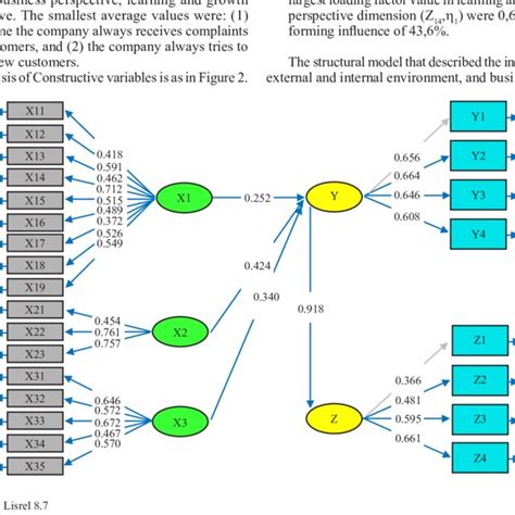 Structure Of All Variables Relationship Download Scientific Diagram