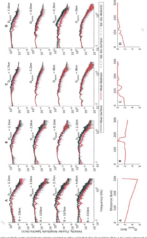 Figure 1 From 3d Seismic Wave Amplification In The Indo Gangetic Basin