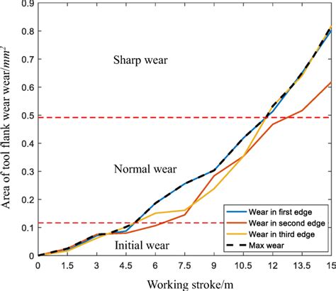 The Area Of Tool Flank Wear Of The Three Edges In The Milling Process Download Scientific Diagram