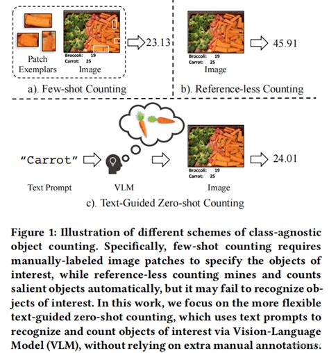 Few Shot One Shot Zero Shot Object Counting论文汇总zero Shot Object Counting Csdn博客