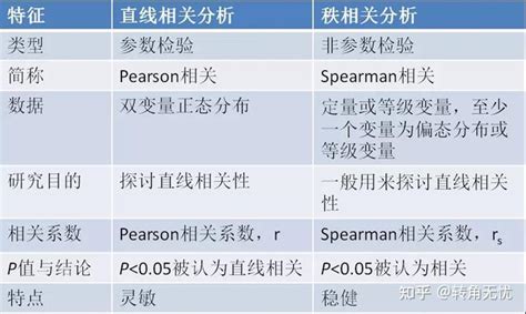 19 如何实现两变量的相关分析【spss数据处理】 知乎