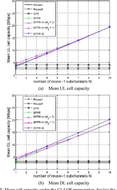 Figure 10 From Performance Analysis Of Reuse Partitioning Techniques In Ofdma Based Cellular