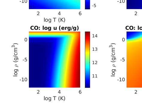 Thermodynamic Properties Of Co As A Function Of Density And Temperature