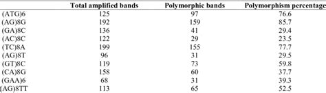 Percentage Of Polymorphism By Primer Download Scientific Diagram