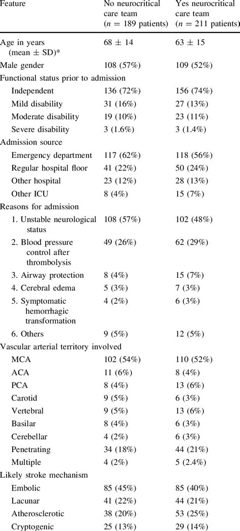 Characteristics Of Subgroups Of Acute Stroke Patients Admitted To Our Download Table