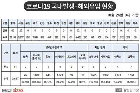 속보 77명 추가 총 25775명 10월 24일 ‘코로나19 국내 발생 현황 디지틀조선일보디조닷컴